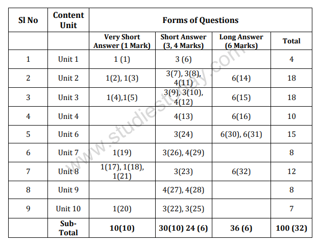 CBSE Class 12 Economics Blue Print CBSE Class 12 Economics Blue Print